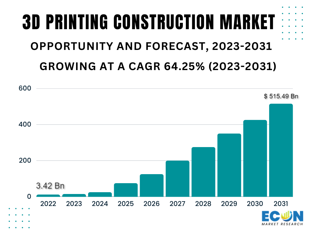 3D Printing Construction Market Size, Share & Trends, 2033