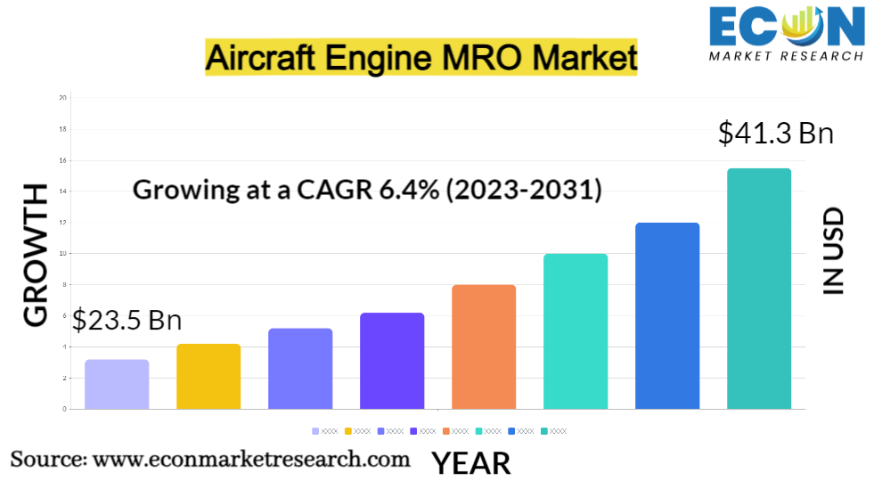Aircraft Engine MRO Market Size, Share, Revenue by 2031