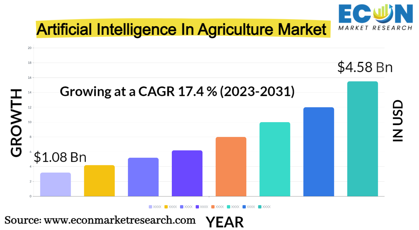 Artificial Intelligence in Agriculture Market | Trends, Size & Forecast ...