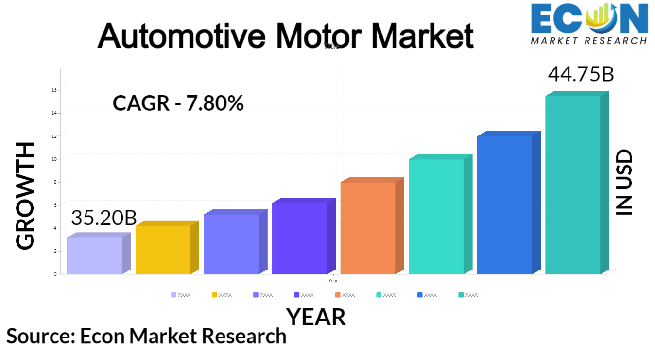Global Automotive Motors Market Size, Share, Growth 2032