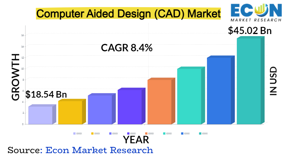 Computer Aided Design (CAD) Market Size, Global Report