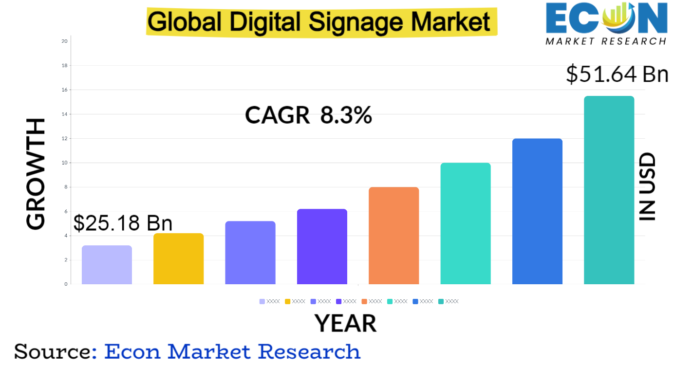 Digital Signage Market | Industry Insights, Trends, and Forecast