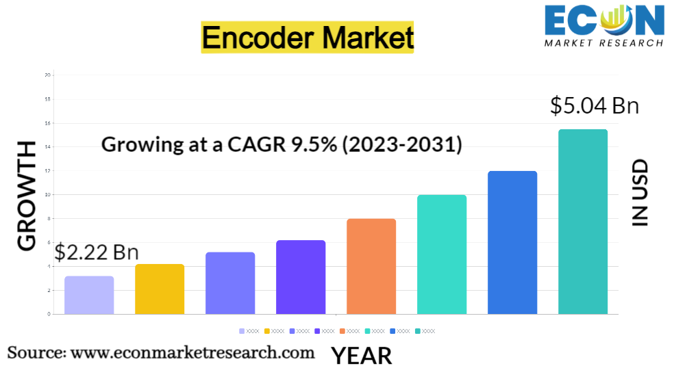 Encoder Market Size, Share & Growth Trends (20242030) | Econ Market ...