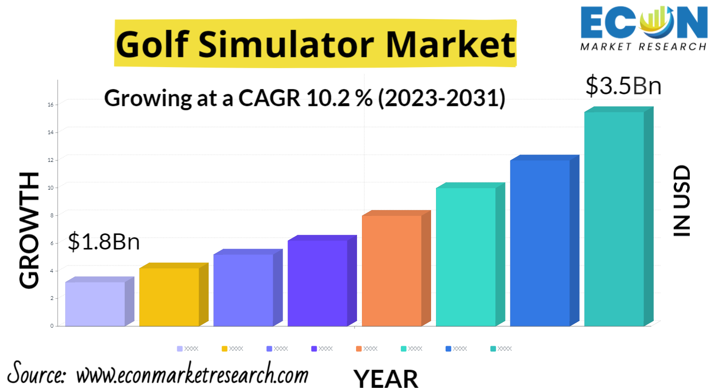 Golf Simulator Market | Global Industry Overview - 2031