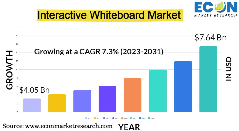 Interactive Whiteboard Market Size, Trends, Growth by 2030