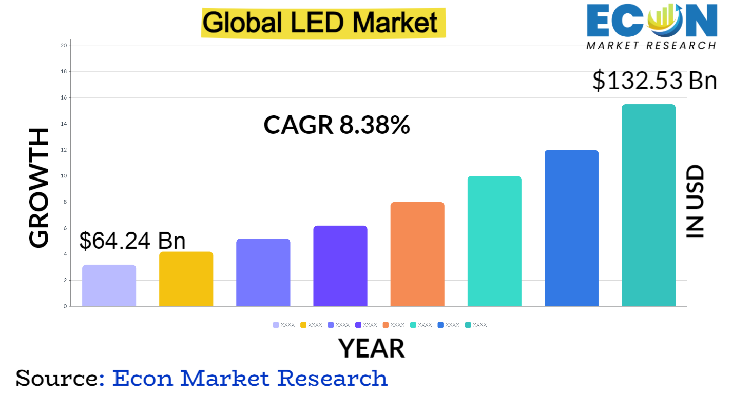 LED Market Size, Share, Growth, Trends | Global Industry Analysis