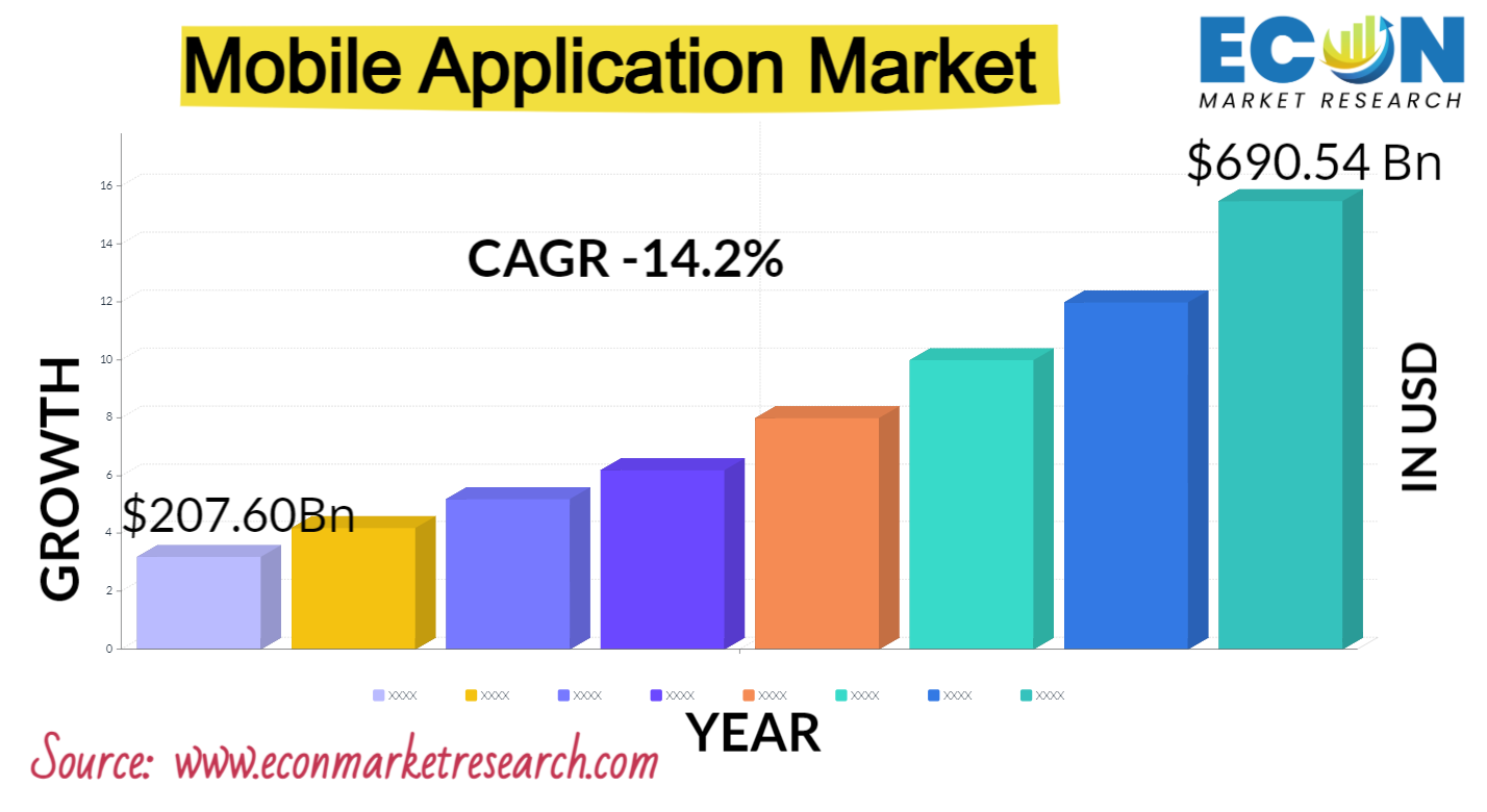 Mobile Application Market Size, Share | Forecast - 2031