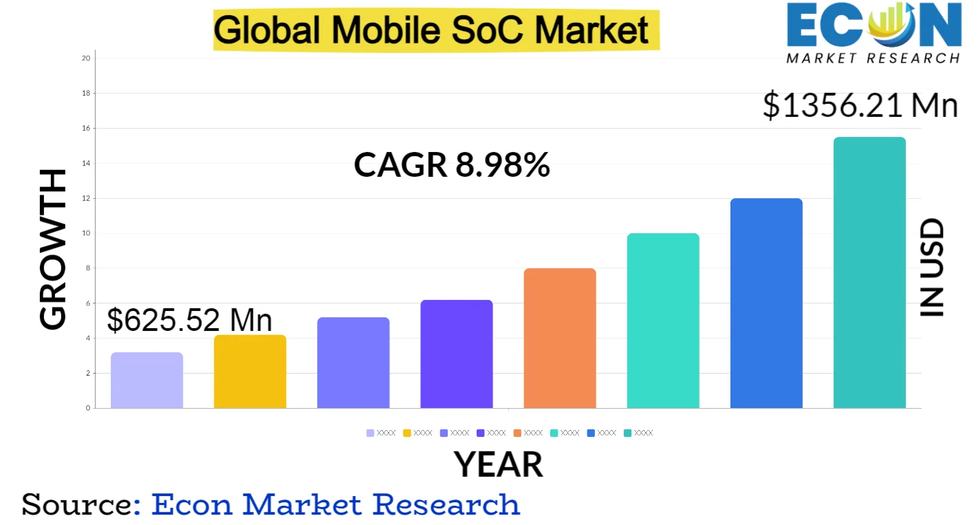 Mobile SoC Market Size, Share, Growth | Global Industry Analysis