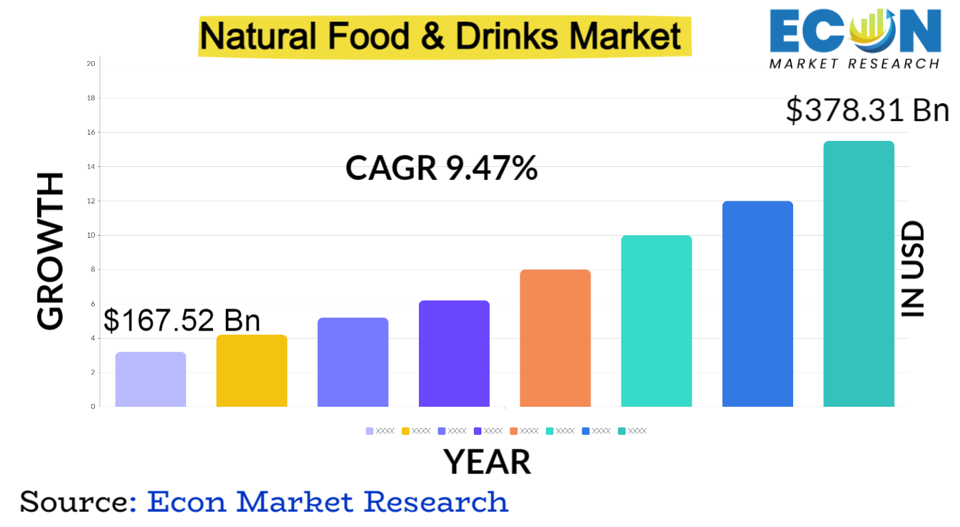 Natural Food & Drinks Market Size, Trends, Share, Growth By EMR