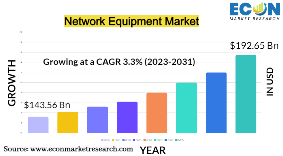 Network Equipment Market Trends & Forecast 20252032 | Global Analysis