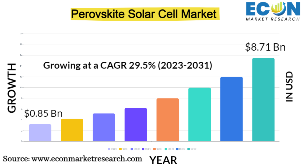 Perovskite Solar Cell Market Forecast 20252032 | Trends, Growth & Insights