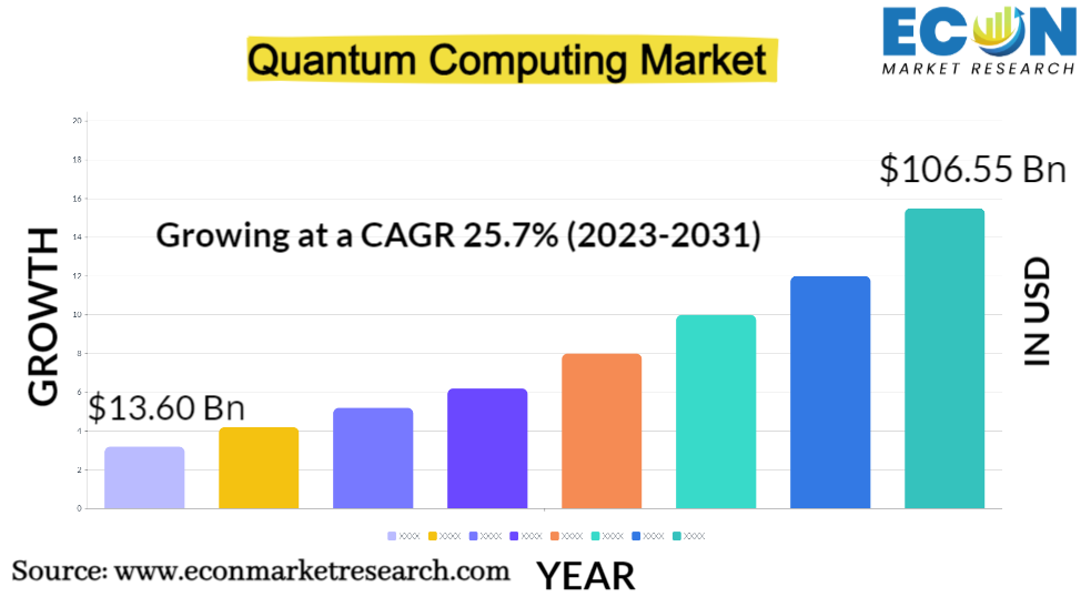 Quantum Computing Market Forecast 20252032 | Growth Trends & Analysis