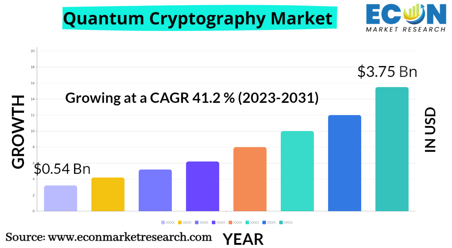 Quantum Cryptography Market Size, Trends & Forecast 20252032
