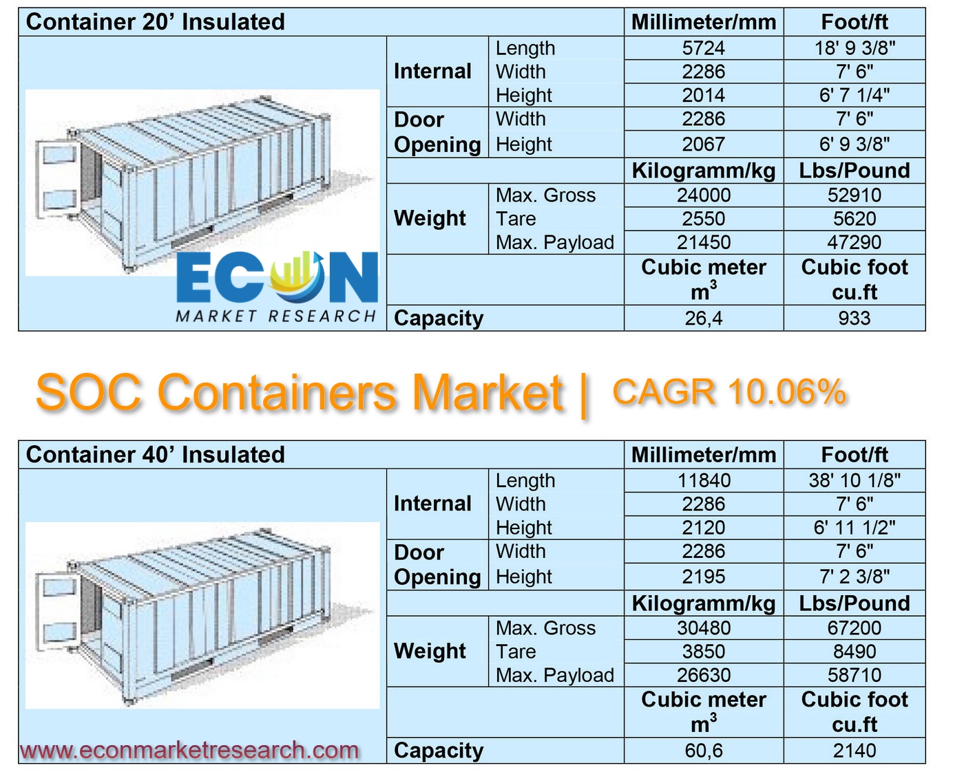 SOC Containers Market Size, Share, Trends By 2033