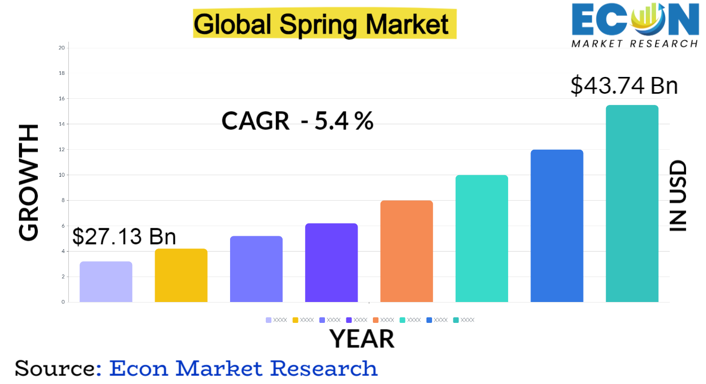 Spring Market Size, Share, Trends, Growth Report [2032]