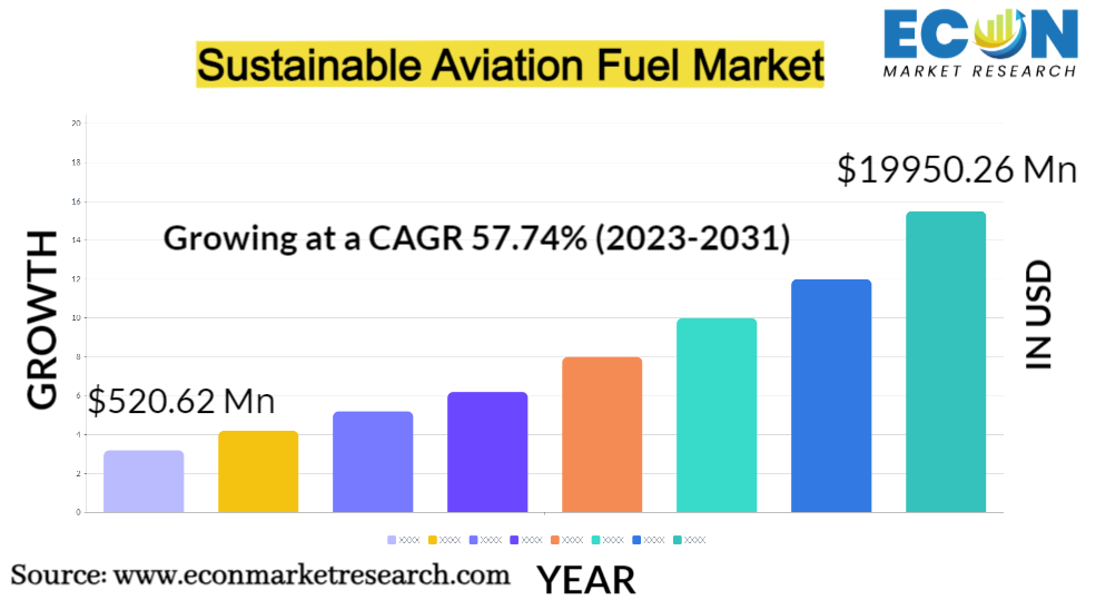 Sustainable Aviation Fuel Market Size, Share, Growth 2031