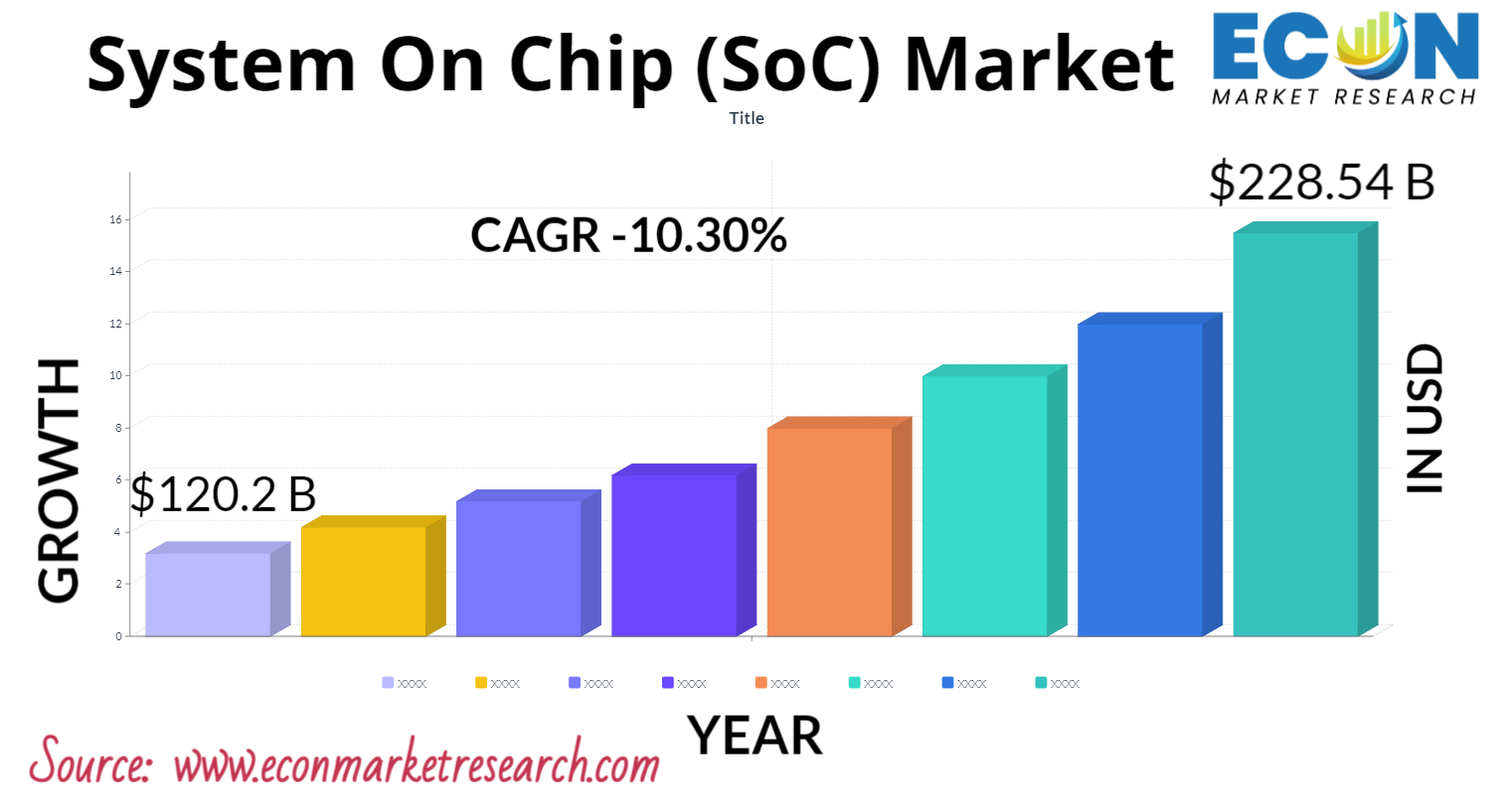 System On Chip (SoC) Market Size, Share, Trends, 2033