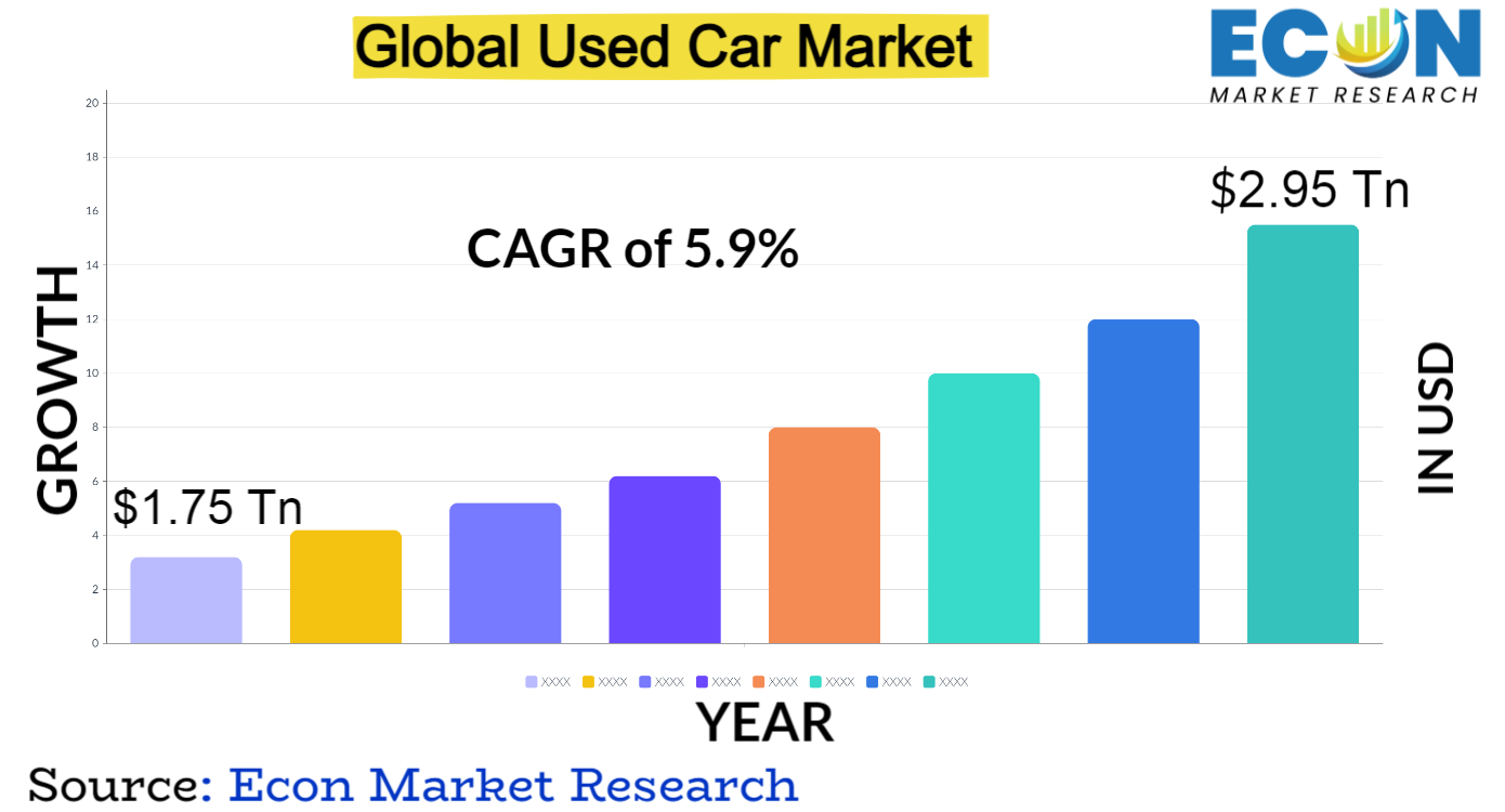 Used Car Market | Industry Insights, Trends, and Forecast