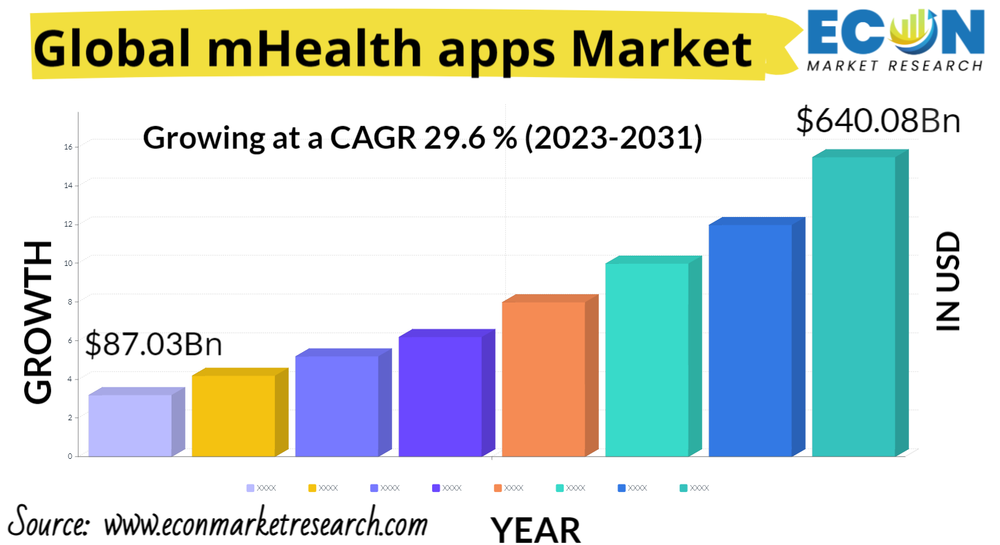 mHealth Apps Market Size, Trends & Forecast 20252030 | Industry Insights